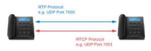 What is RTP – Real-time Transport Protocol? - Astricloud